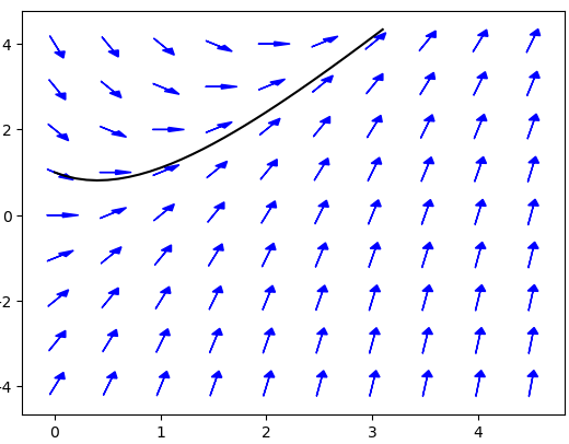 EDE Chapter 1: Numerical Methods